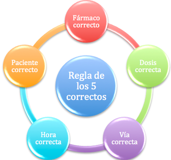 Los 5 correctos que todo enfermero debe saber - Enfermeros en formación