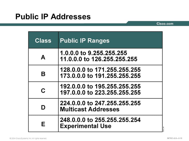 Ip Address Range - Leader