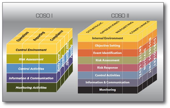 COSO I: Überarbeitetes Rahmenwerk für interne Kontrollsysteme - FM ...