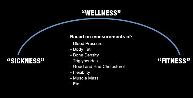 Sickness-Wellness-Fitness Model: Measure Your Progress - Thin Gray Line ...