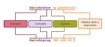 Estructura básica de comandos IOS. - Blog de Ariel SIlva