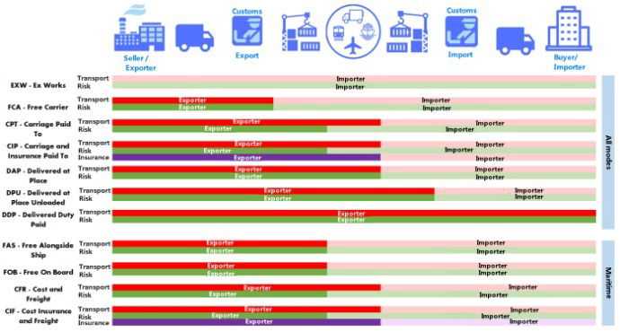 Incoterms - AEG Logistics ''Effective & Smart Logistics''