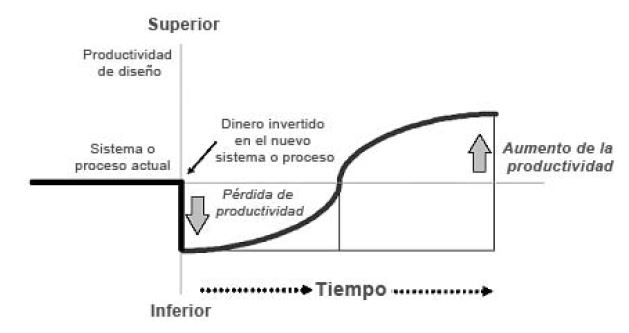 Retorno de la Inversión en BIM (ROI) - CURVA BIM