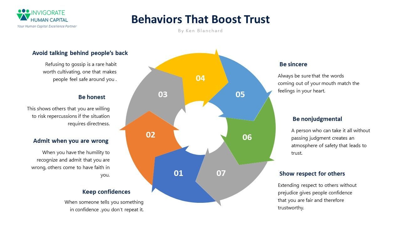 Behaviors to Boost Trust - Invigorate Human Capital for Management ...
