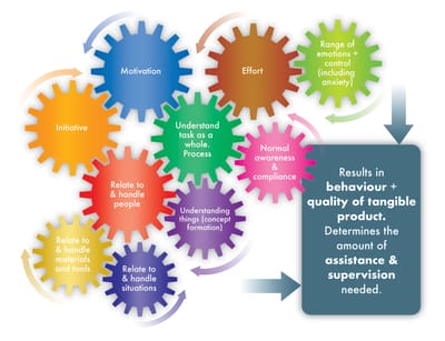 ICAN - The Vona du Toit Model of Creative Ability (VdTMoCA)