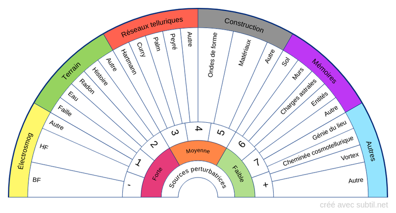 La radiesthésie, une des techniques d'analyse du géobiologue