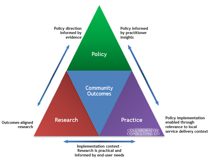 Public policy and systems thinking - Collaborative Consulting Co