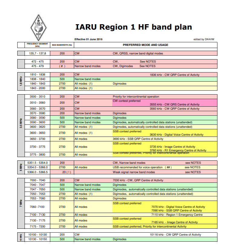Detailed Band plan adopted by SARA - Seychelles Amateur Radio Association
