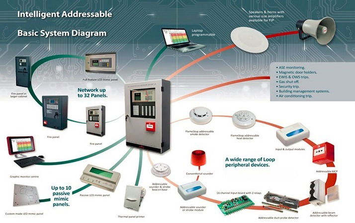 Fire Detection And Fire Alarm Systems Krorvan Io