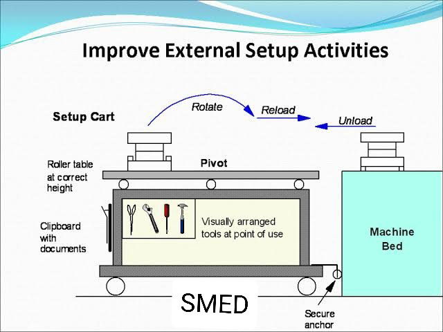 Applying Single-Minute Exchange of Dies (SMED) for Faster Changeovers