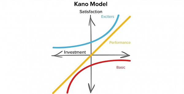 Kano Model Analysis: How it Works and How to Use it
