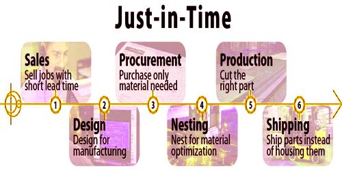 Just-In-Time (JIT) Manufacturing Systems