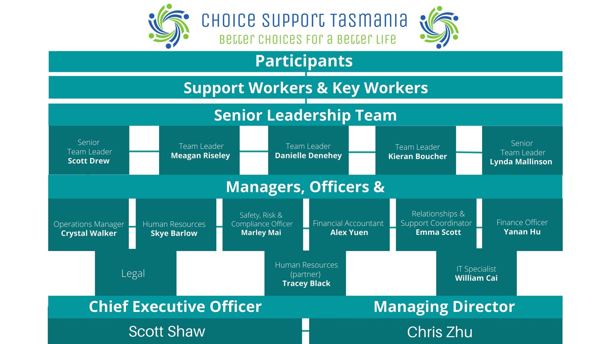 Choice Support Tasmania