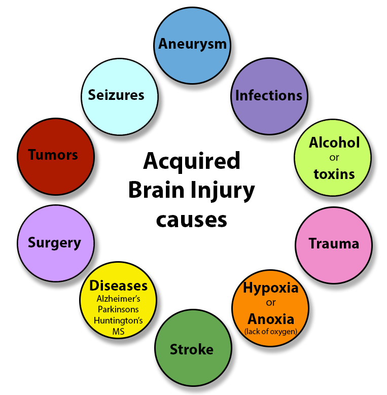 What is Acquired Brain Injury? Causes & Symptoms