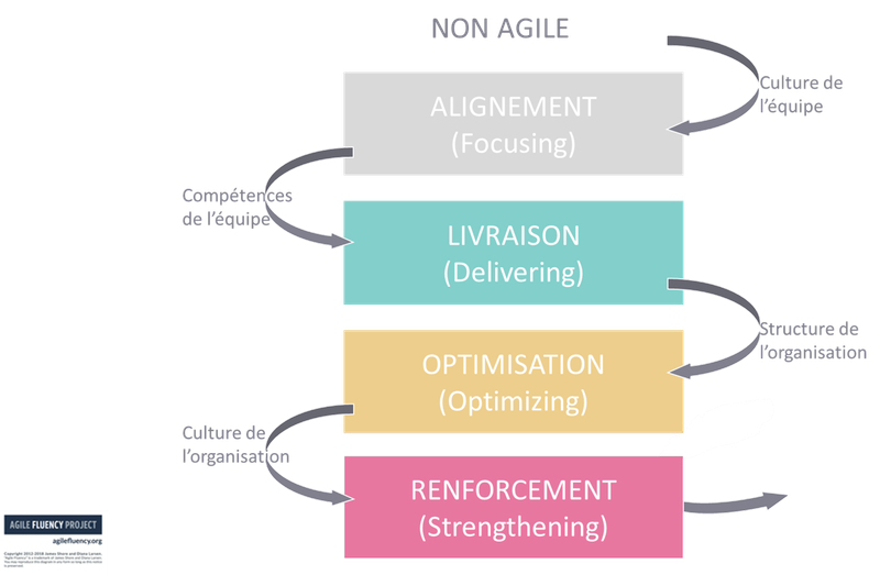 Présentation de l’Agile Fluency™ - Le blog pour faciliter l'agilité et ...