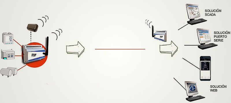 MONITOREO REMOTO - RF-Servicios