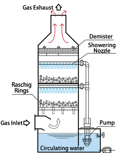 SCRUBBER - SCINDIA STEAM NAVIGATION COMPANY LTD.
