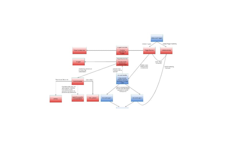 Salesforce Unified Trigger Framework Ses