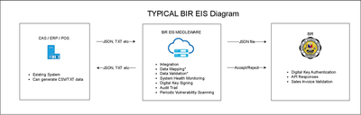 Philippine BIR EIS Integration Middleware Software - BIR EIS Software ...